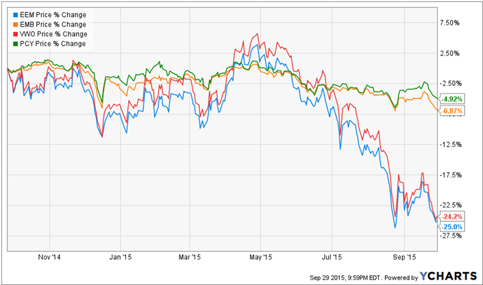 Emerging-Market Bond Yields Tempt Investors